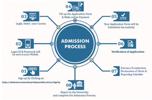 Admission Process – Sumandeep Vidyapeeth